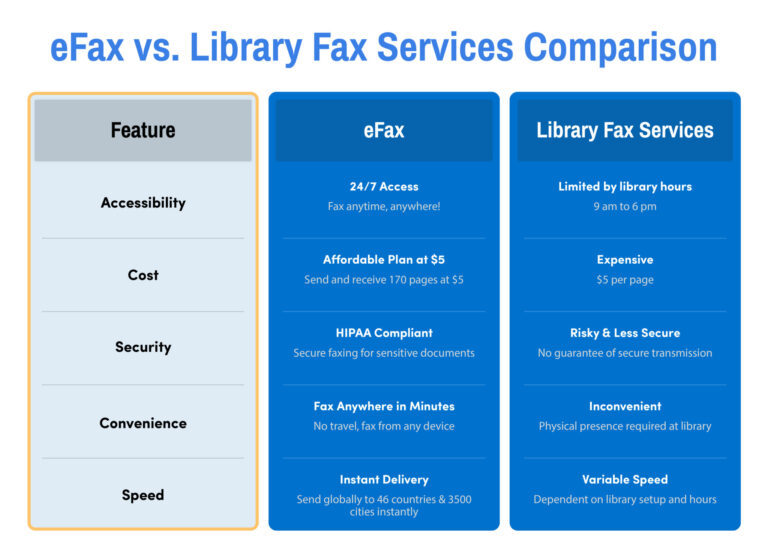 How Much Does It Cost to Fax at the Library? | eFax